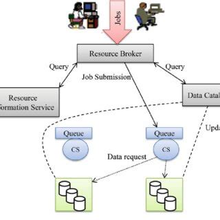 The Scheduling Procedure In Data Grid Download Scientific Diagram