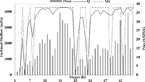 Figure 1 From Solving The Hydro Unit Commitment Problem Via Dual Decomposition And Sequential