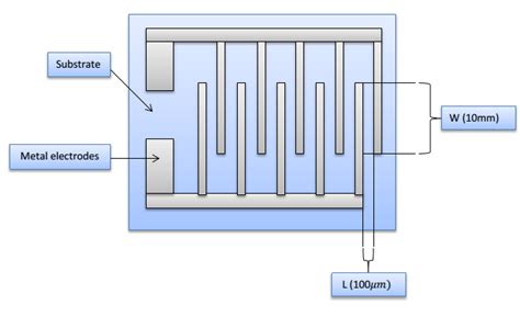 A Schematic Diagram Of Interdigitated Finger Electrode Download Scientific Diagram