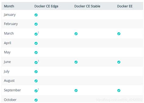 Docker带ce和不带ce的区别docker Docker Ce 区别 Csdn博客