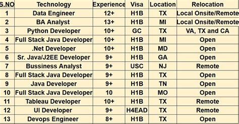 Hotlist Javadeveloper Devops Dataanalyst Projectmanager Suresh Kumar Raju Chinta