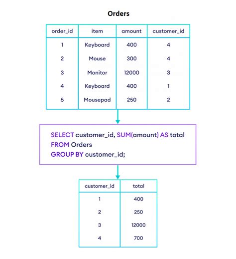 Оператор Group By в Sql Ravesli