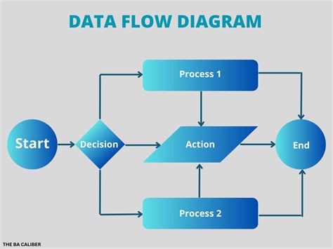 The Ba Caliber On Linkedin Businessanalysis Dataflowdiagrams