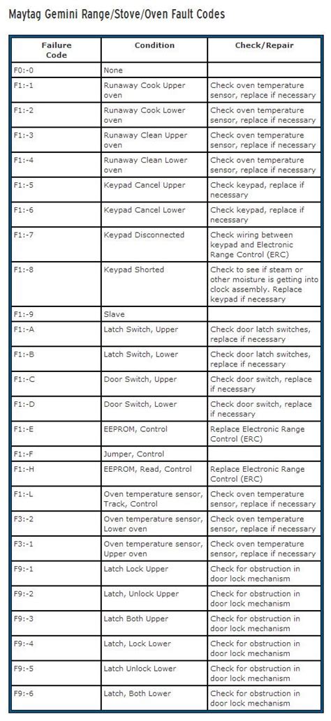 Maytag Commercial Washer Error Codes At Lucas Ryder Blog