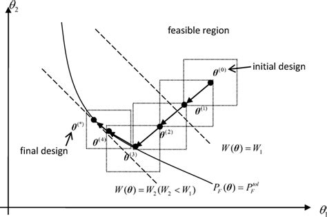 Schematic Representation Of The Sequential Approximation Procedure For