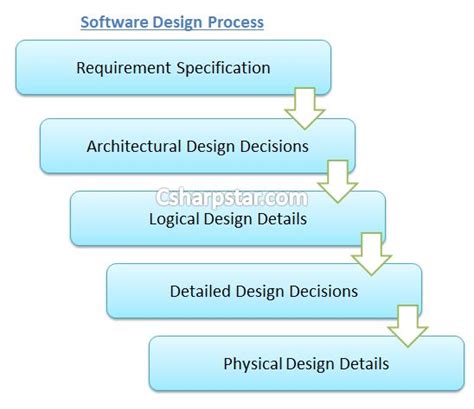 Software Design Overview Csharp Star