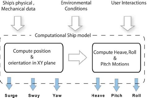 computational ship model download scientific diagram