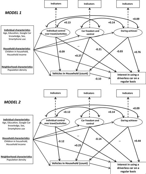Path Diagrams For Structural Equation Models 1 And 2 Solid Arrows Download Scientific Diagram