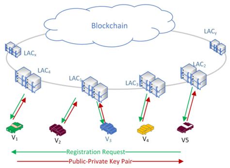 A Blockchain Based Authentication Protocol For Cooperative Vehicular Ad