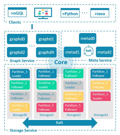 GitHub Vesoft Inc Nebula A Distributed Fast Open Source Graph Database Featuring Horizontal