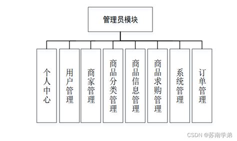 [附源码]java ssm校园二手交易平台（程序 lw 校园二手交易网站的用户用例图 csdn博客