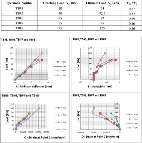 Figure 2 From The Behavior Of Reinforced Concrete Deep Beams With Web Openings Under Repeated