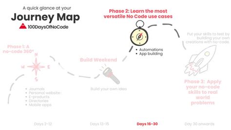 Himavarshini Sarikonda On Linkedin 100daysofnocode 100daysofnocode