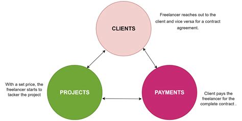 Freelancing With Topcoder