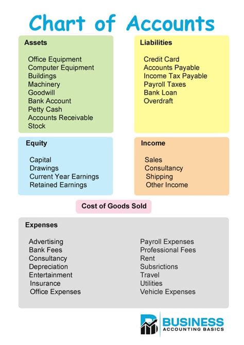 The Chart Of Accounts Coa The Spine Of Monetary Reporting Chart Patterns Cheat Sheet A