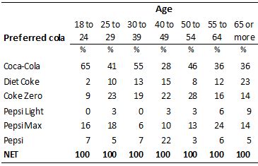 Statistical Tests On Tables Displayr