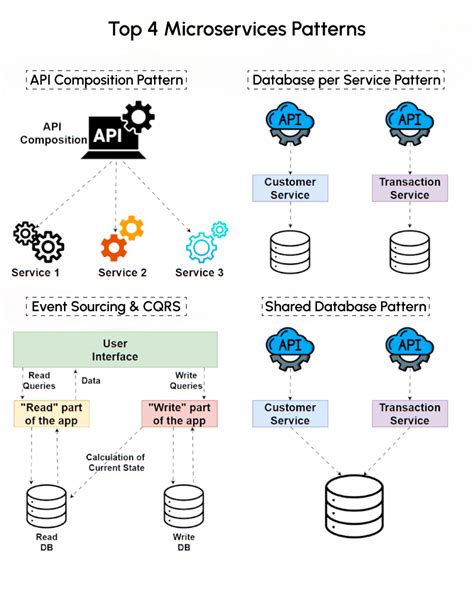 top 4 microservices patterns i still remember the day our team… by