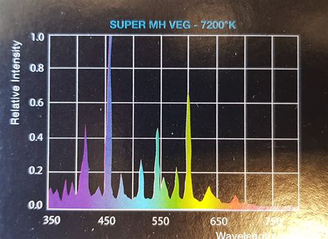 Mh Veg Light Bulb Solarmax Brand