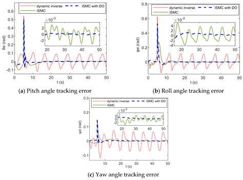 An Anti Disturbance Attitude Control Method For Fixed Wing Unmanned Aerial Vehicles Based On An