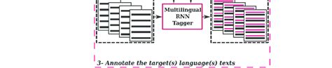 Overview Of The Proposed Model Architecture For Inducing Multilingual
