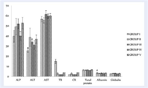 Liver Function Test Parameters In Rats Were Administered At Different Download Scientific