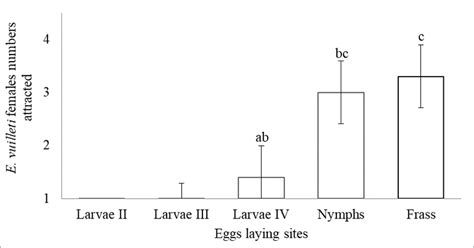 Response Of E Vuilleti Females In A Four Choice Olfactometer Bioassay