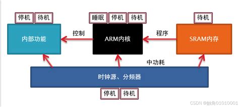 stm32低功耗模式详解：睡眠、停机、待机模式原理与实践（下） 零基础入门stm32第九十三步 stm32f103 睡眠模式例程 csdn博客