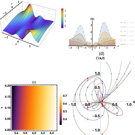 Graphically Displays Of 13 In A 3d B 2d C Contour And D