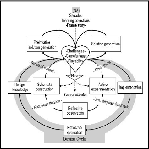 Figure 4 From Educational Games Eg Design Framework Combination Of