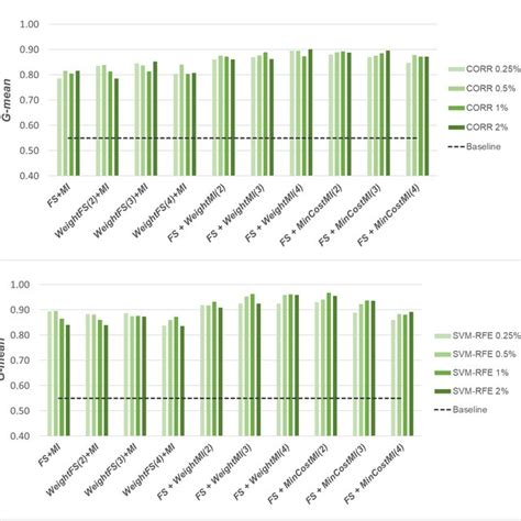 Dlbcl Dataset Mcc G Mean And F Measure Performance In Conjunction