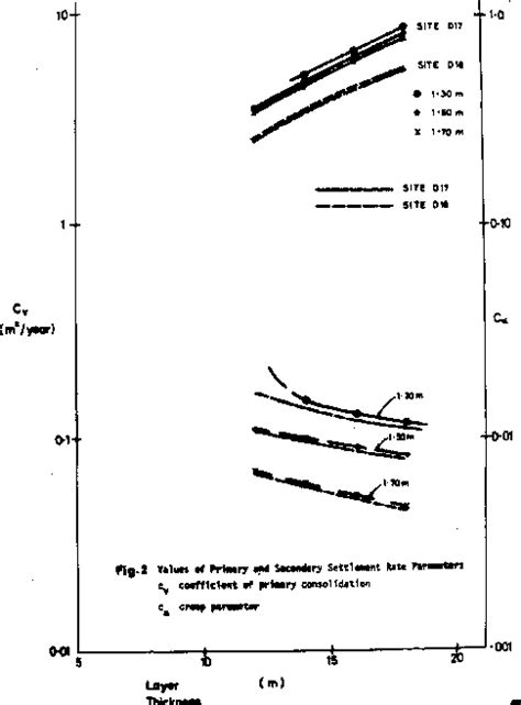 Figure 1 From Pretreatment Of A Soft Soil By Surcharging A Case