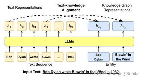 【论文笔记】unifying large language models and knowledge graphs：a roadmap