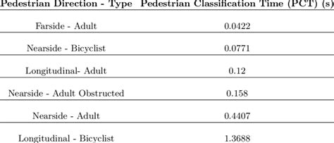 Pedestrian Classification Time Vs Pedestrian Direction And Type