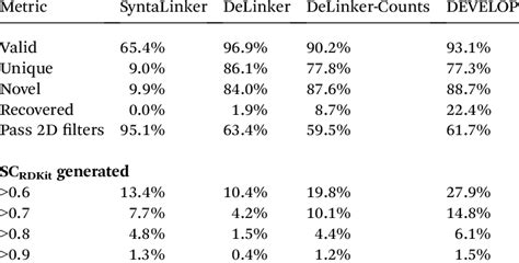 Linker Design Pdbbind Set Results See Methods Evaluation Metrics For