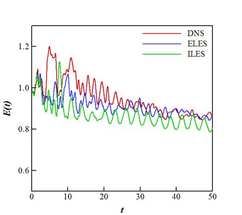 Comparison Of The Total Kinetic Energy For The Dns Implicitly Filtered Download Scientific