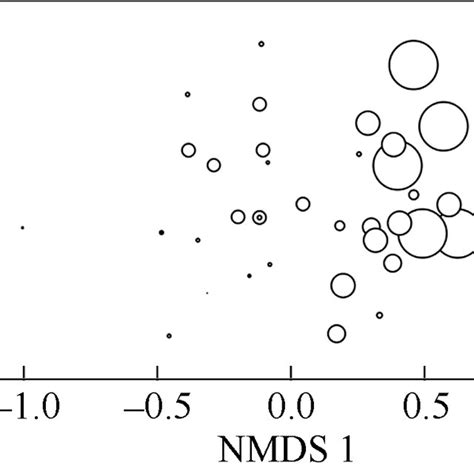 A Non Metric Multi Dimensional Scaling Of Nocturnal Bird Assemblages