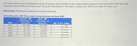 [solved] the table below shows hypothetical values of nominal and real