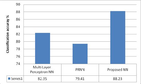 The Classification Accuracy Of The Proposed System From Figure 3 The
