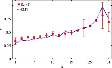Experimentally Calculated Coupling Strength κ Versus D Comparison