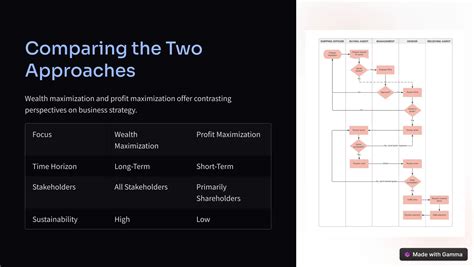 Wealth Maximization Vs Profit Maximizationpdf Business Accounting