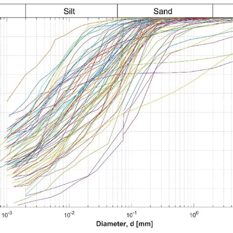 Grain Size Distributions Of The Samples Download Scientific Diagram