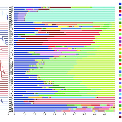Hierarchical Cluster Analysis Based On Bray Curtis Distance Algorithm