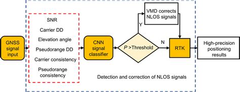 algorithm flow of nlos signal detection and correction download