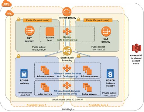 Acceleration AWS Database Blog