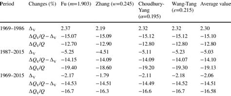 Effect Quantification Combined The Decomposition Method And Hydrologic