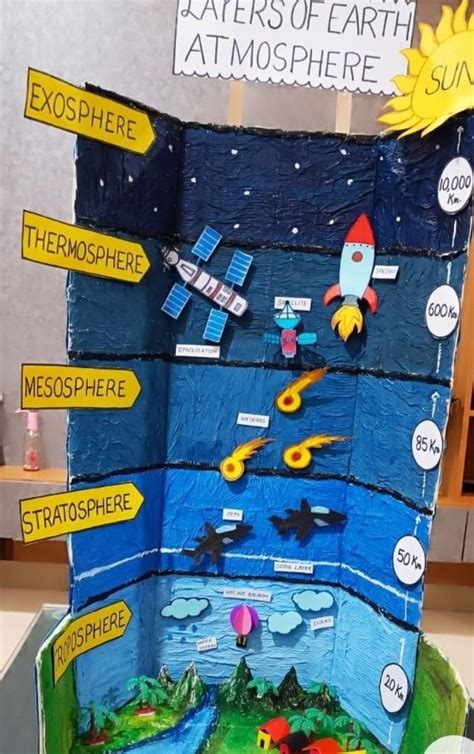 Layers Of Atmosphere Model
