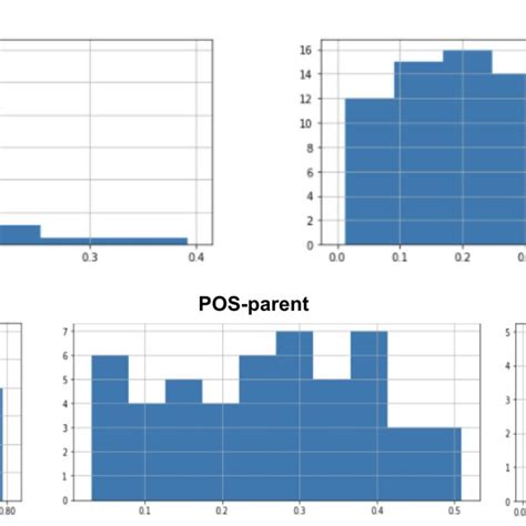 distribution of cosine similarity values per analogy set download