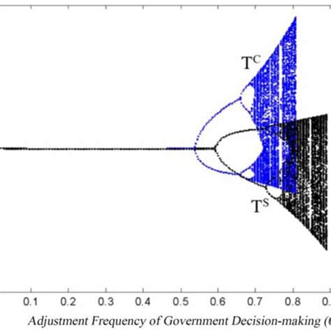 Bifurcation And Chaos Of Profits Download Scientific Diagram