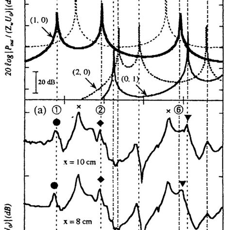 Fundamental Resonance Of Even And Odd Waves Download High Resolution