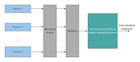 Feature Layer Fusion Structure Download Scientific Diagram